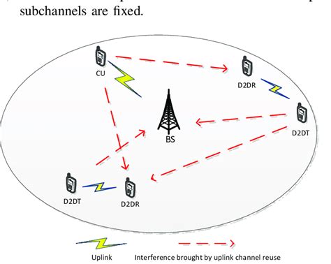 The Model Of D2d Communications Underlaying A Cellular Network In The Download Scientific