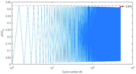 Cyclic Test Of The Sensor Under 50 Strain Download Scientific Diagram
