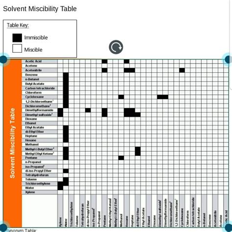 1 Using The Attached Solvent Miscibility Table Could