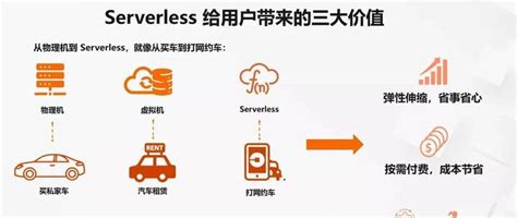 转载serverless 时代开启，云计算进入业务创新主战场 知乎