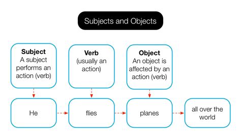 Relative Clauses Fly High English