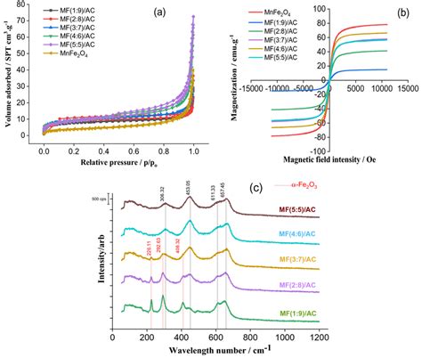 A Nitrogen Adsorptiondesorption Isotherms B Magnetic Curves And C