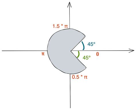 How To Draw Circle In Graphics