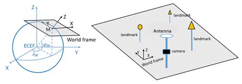 On The Left Conversion From [x Y Z] Ecef In Blue To [x Y Z] Download Scientific Diagram