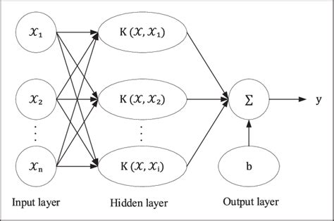 Schematic Diagram Of The Support Vector Machine Download Scientific