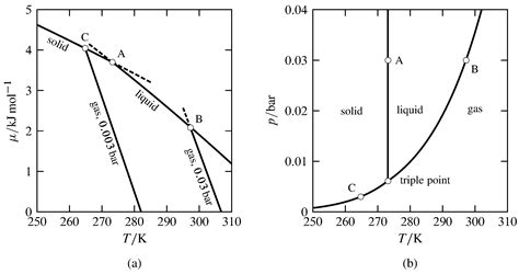 Solid Liquid Gas Chart Chemistry