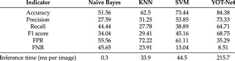 Comparisons With The Traditional Classification Methods Download Scientific Diagram
