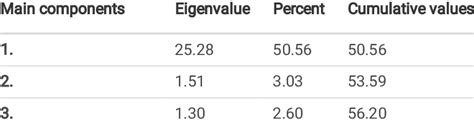 Eigenvalues Of The Rst Three Main Components Of Pca Download Scientific Diagram