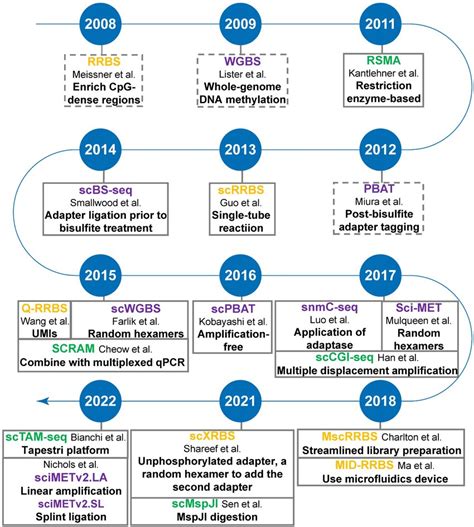 Timeline Of Single Cell Dna Methylation Sequencing Technologies