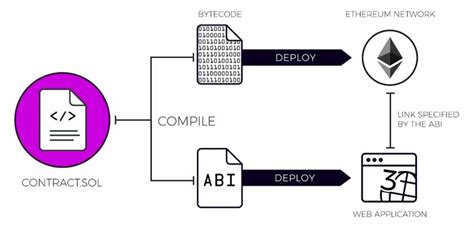 Smart Contract Abi Skillplus