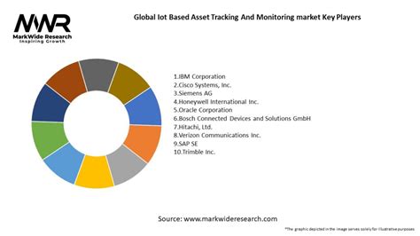 Global Iot Based Asset Tracking And Monitoring Market Analysis