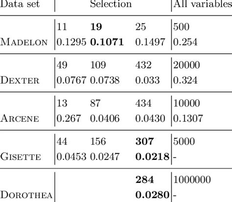 1 Experimentation With The Number Of Selected Variables Ten Fold