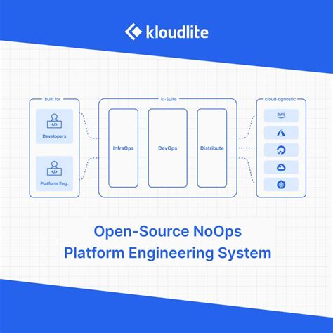 kloudlite noops platform engineering system kloudlite posted on the