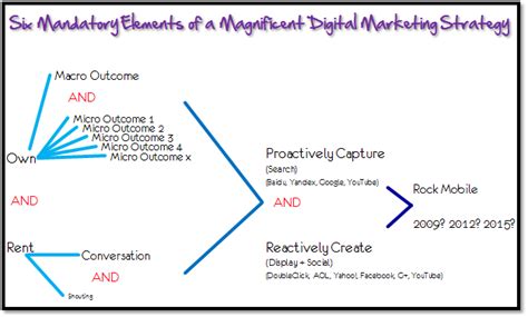 Is Your Brand Great At Digital Marketing A Diagnostic Framework