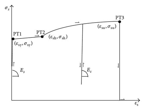Uniaxial Constitutive Model For The Steel Bars 13 Download Scientific Diagram