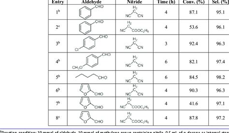 Various Knoevenagel Condensations Catalyzed By The Cn Mic Catalyst A