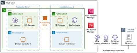 Active Directory DS On AWS Quick Start
