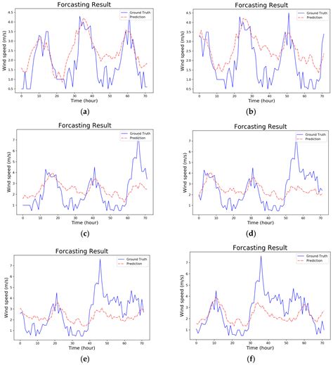 A Short Term Wind Speed Forecasting Model By Using Artificial Neural Networks With Stochastic