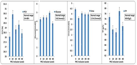 Fig Effect Of Levels Of Inclusion On Packed Cell Volume And Some