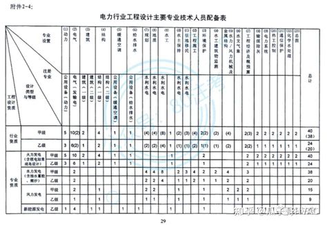 工程勘察和设计行业：注册人员配备表，36个表格一目了然！ 知乎