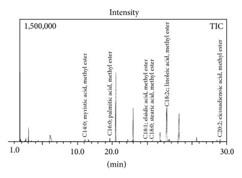 Gc Ms Chromatogram Of The Plant N Hexane Extract With Labeled Signals