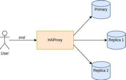 Balancing Act Achieving High Availability With HAProxy For PostgreSQL