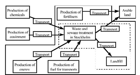 System Boundaries Of The Orware Model Inner Dashed Line And The