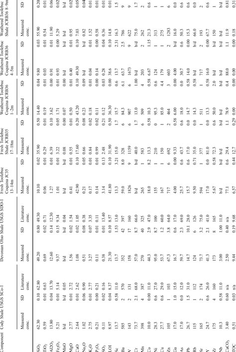 Accuracy And Precision Data From Xrf Analysis Download Table