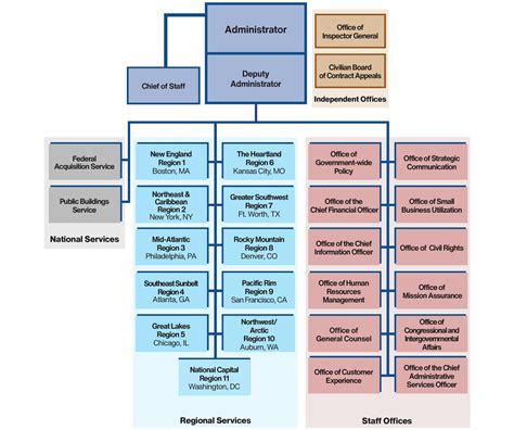 Organizational Chart Of The Federal Bureaucracy Chinese Government Org