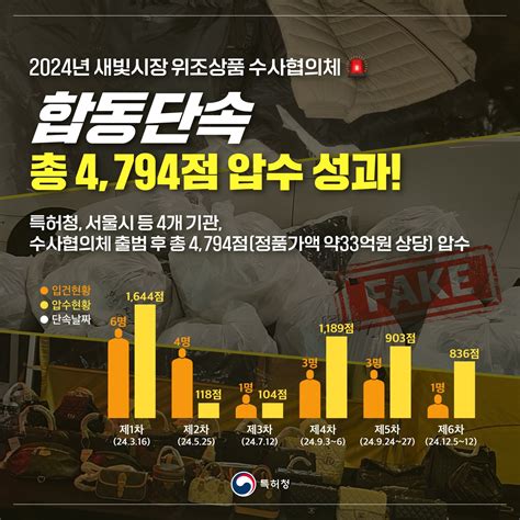 대한민국 특허청 특허청x관세청 해외직구 위조상품 우리에게 맡겨🔎 요즘 해외직구를 통해 들어오는 위조상품이 기승을