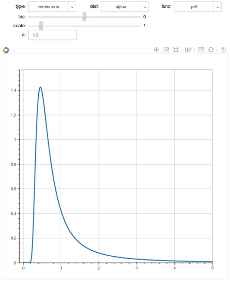 Interactively Visualizing Distributions In A Jupyter Notebook With