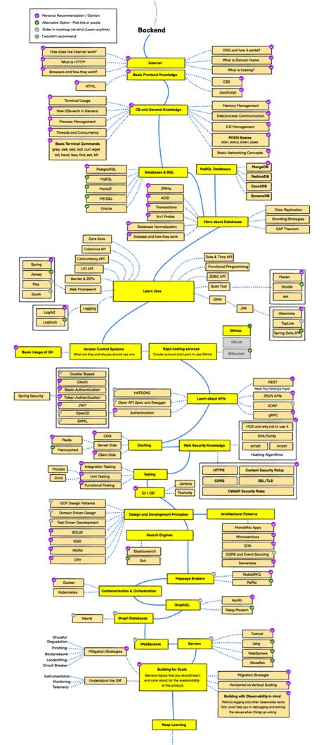 Java Backend Roadmap Dev Community