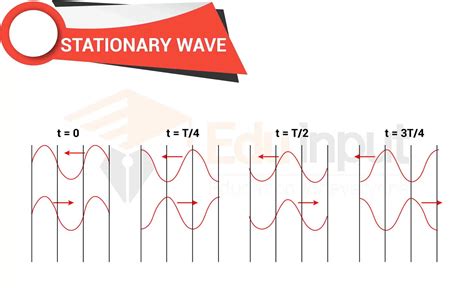 Relation Between Frequency And Wavelength