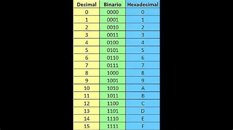 Tabla De Conversión Entre Binarios Decimales Y Hexadecimales Youtube