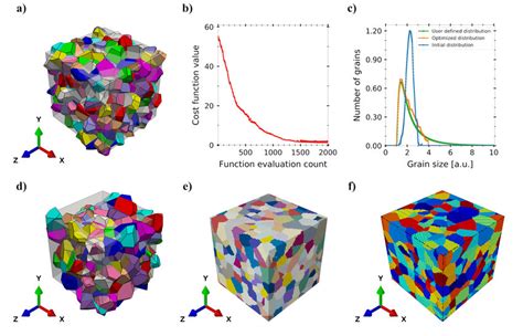 Generation Of A 3d Microstructure With 500 Grains In A Simulation Box Download Scientific
