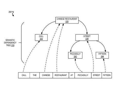 Semantic Dependency Tree