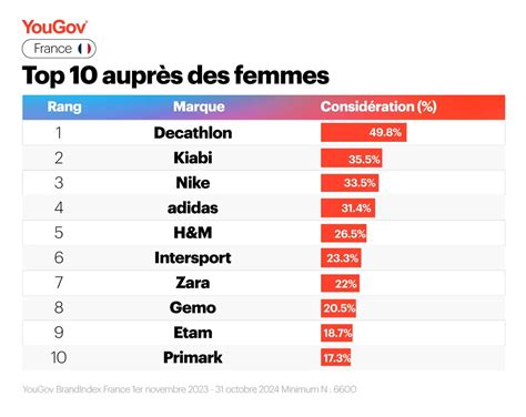 Fashion Rankings 2024 les marques les plus prisées en France