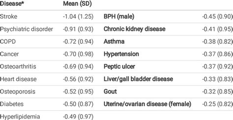 Eq D Scale Score For Specic Disease Groups From Low To High