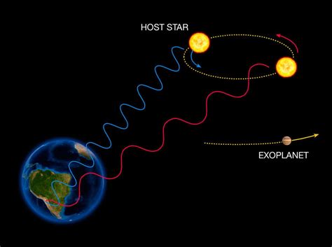 Radial Velocity An Essential Tool For Discovering Exoplanets