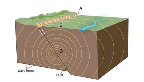 Eps Sci 1 Midterm 2 Flashcards Quizlet Eps Sci 1 Midterm 2 Flashcards Quizlet