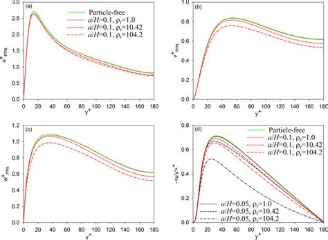 Fluid Rms Velocity Components A Streamwise B Transverse C Download Scientific Diagram