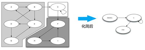 数据结构与算法——31 图的应用：拓扑排序、强连通分支、最短路径问题、最小生成树强联通分支 Csdn博客