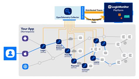 Distributed Tracing Overview LogicMonitor
