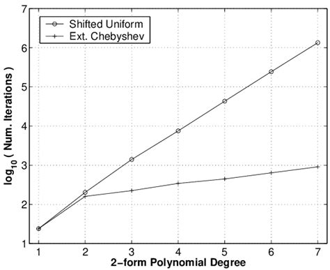 11 fixed mesh iteration count vs polynomial degree for diagonally