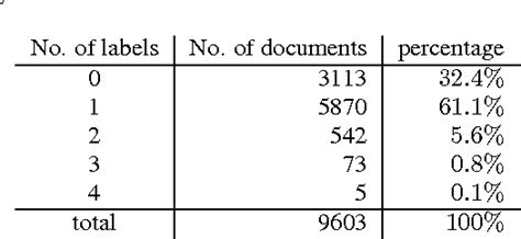 Table 1 From Multi Labelled Classification Using Maximum Entropy Method
