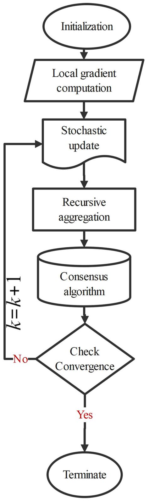 decentralized stochastic recursive gradient method for fully