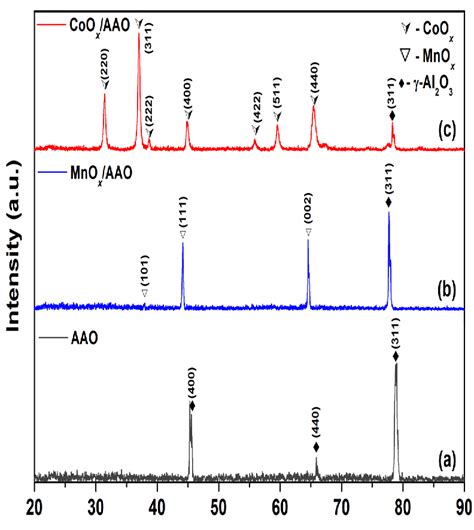 Xrd Pattern Of The Aao And Mno X Coo X Modified Aao The Al2o3 And