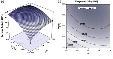 A Response Surface Plot Described By The Model Y 1 Which Represents Download Scientific