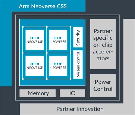 How Arm Total Design Is Built Around 5 Key Building Blocks Edn