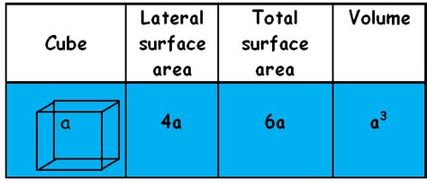 INTRODUCTION TO SURFACE AREA AND VOLUME